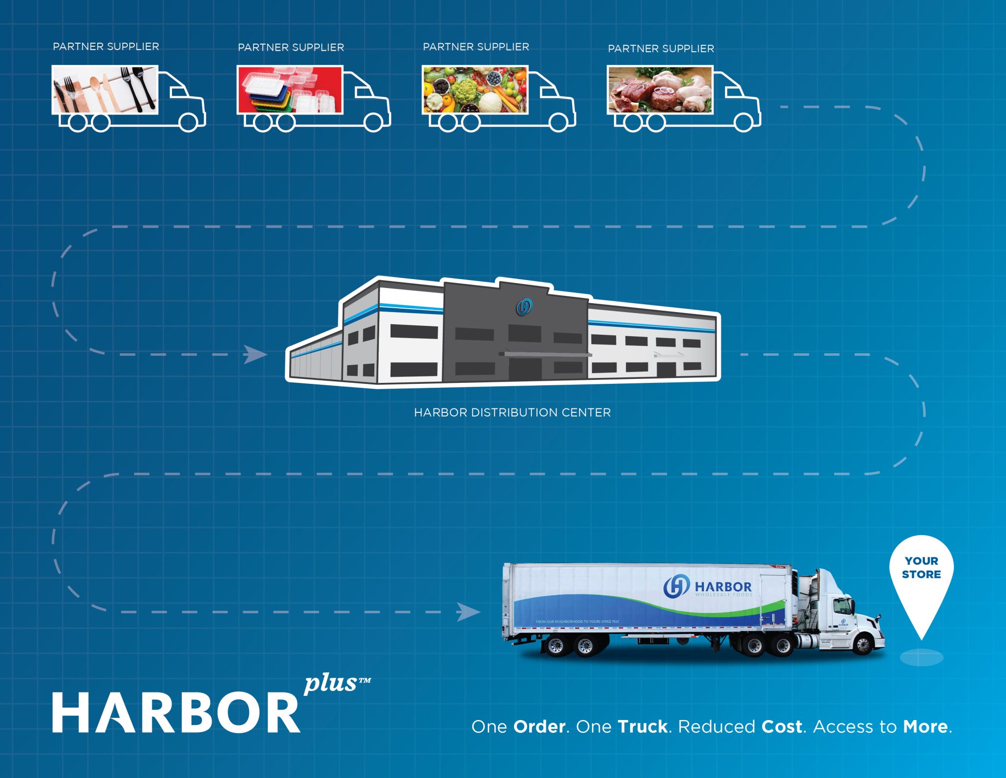 Harbor Plus: More Choices For You - Harbor Wholesale